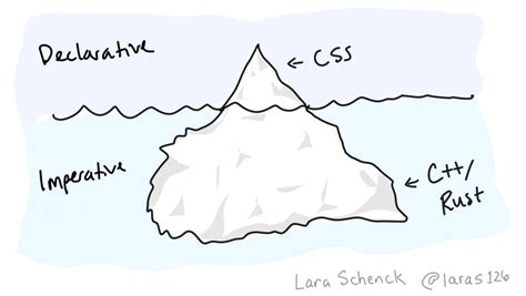 Icebergs And Teachinglearning Programming Lara Schenck