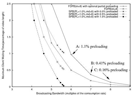 the scalable client waiting times achieved by the spb protocol for download scientific diagram