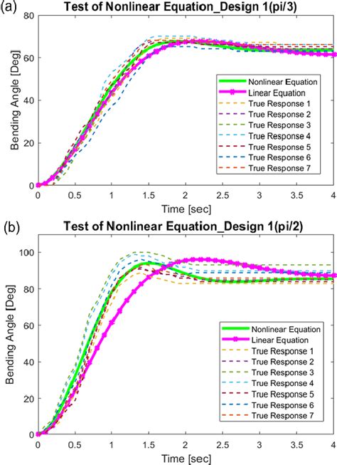 Figure 7 From Nonlinear Modeling For Soft Pneumatic Actuators Via Data Driven Parameter