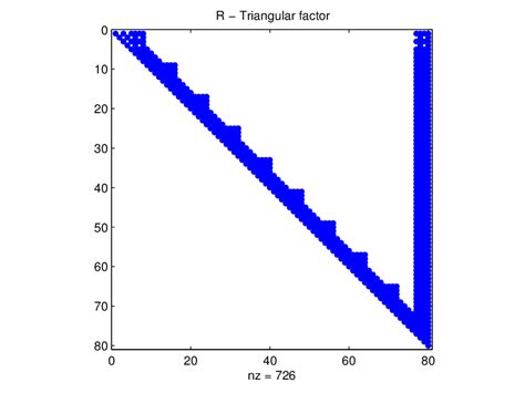 1 The Resulting R Factor From Applying Overlapping Qr Factorizations Download Scientific