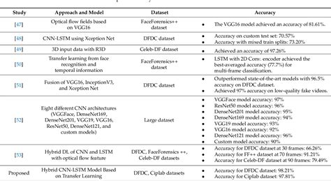 Table 1 From A Hybrid Cnn Lstm Approach For Precision Deepfake Image
