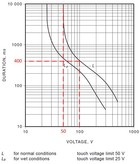 Touch Voltage Calculations For Lv Electrical Systems Elek Software