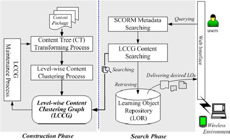 The Flowchart Of The Level Wise Content Management Scheme Lcms