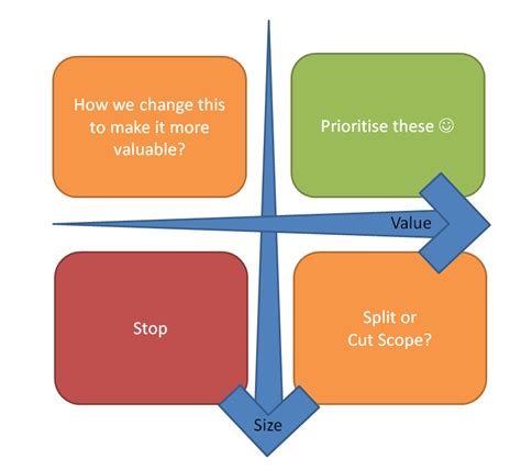 Journey To Better Backlog Prioritisation Frameworks