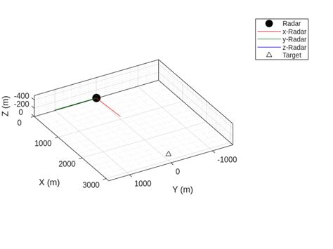 Simulating Radar Datacubes In Parallel