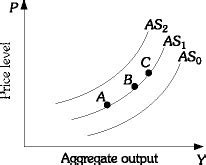 Macroeconomics Midterm 2 Study Guide Flashcards Quizlet