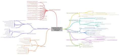 Learning Solid Programming Principles Coggle Diagram