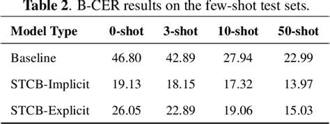 Spike Triggered Contextual Biasing For End To End Mandarin Speech