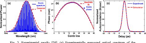 Figure 1 From Supercontinuum Based 10 Ghz Flat Topped Optical Frequency Comb Generation