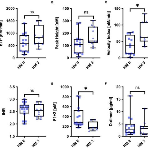 A Schematics Of A Thrombin Generation Trace And Deduced Parameters Download Scientific