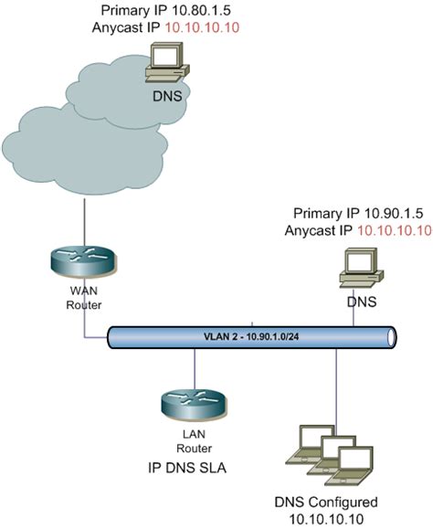 Anycast DNS With IP SLA DNS IT Tips For Systems And Network Administrators