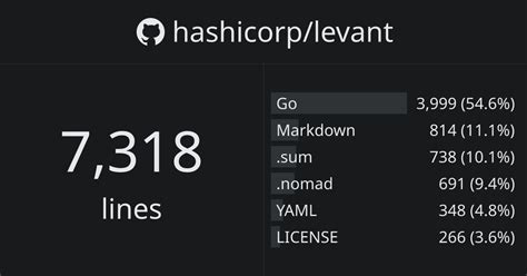 Hashicorplevant Ghloc