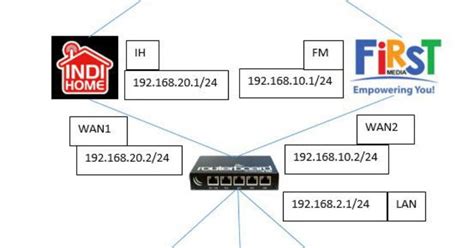 Mikrotik Load Balancing WAN Konek Bersamaan Semangat Belajar IT