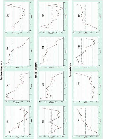 Quantile Regression Females Dependent Variable Time Spent With