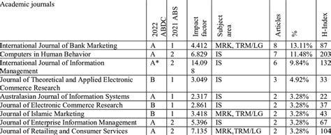 List Of Journals With The Most Productivity And Impact On Mfs 2011 2021 Download Scientific
