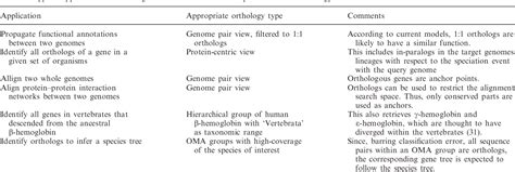 [pdf] Oma 2011 Orthology Inference Among 1000 Complete Genomes Semantic Scholar