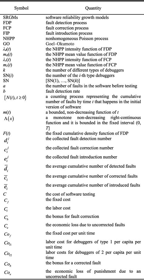 table 1 from simulated software testing process and its optimization considering heterogeneous