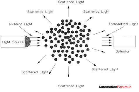 Turbidity Measurement Instrumentation And Control Engineering