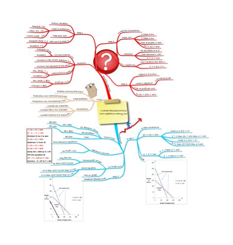 SOLUTION Mind Map Linear Programming Studypool