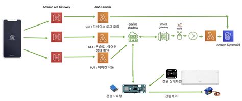 Github Iotcloudplatformawsaruduinoawslambda Aws Lambda 함수들