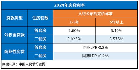 最新2024中国各大银行房贷利率是多少 房贷利率是一年一调吗
