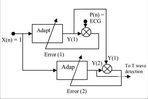 Representation Of The Adaptive Filtering Method Algorithms Filter