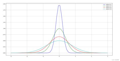 08 高斯滤波 Csdn博客