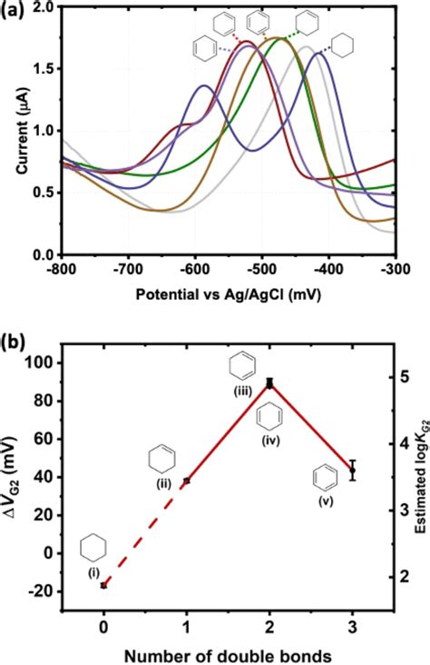 A Square Wave Voltammetric Response Of Cb8 Mv 2 G2 Ternary Download Scientific Diagram