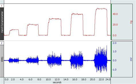 Emg Electromyography Emg And Force Research Biopac