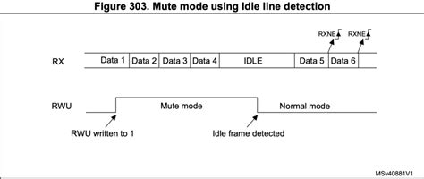 Working With Stm32 And Uart Part 6 Idle Line Interrupt With Dma