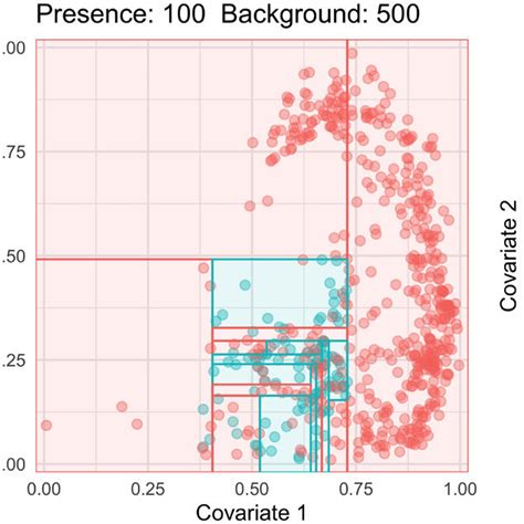 Visualisation Of Recursive Partitioning With Different Number Of