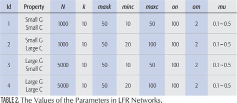 Table 2 From A Community Detection Method Based On Local Optimization In Social Networks