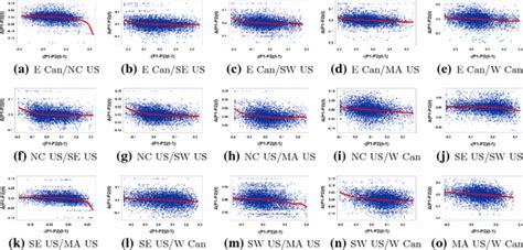 Estimated Copula Function Mean Relationships Nonparametric Marginals Download Scientific