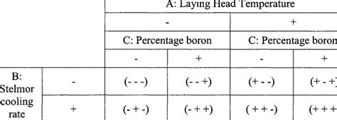 5 Data Table Format For The Experiment Download Table
