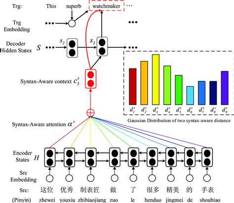 syntax aware attentional nmt based on two syntax aware distances is