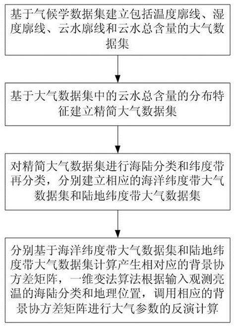一种提高一维变分算法反演大气温湿廓线精度的方法