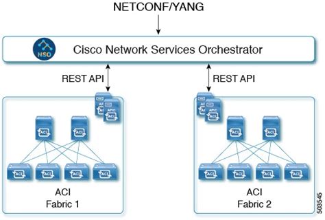 Cisco Nso Datacenter Core Function Pack Cfp Solution Guide Solution Overview [support] Cisco