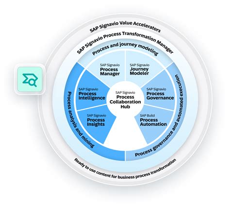 Sap Signavio Business Process Transformation Suite