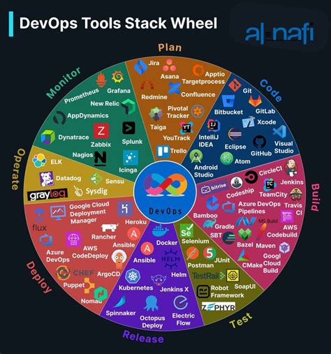 Shahzad Ms On Linkedin Devops Tools Stack Wheel Covering Aspects Of 1 Plan 2 Code 3…