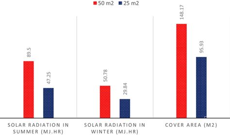 Values Of Objective Functions For Two Considered Floor Area Download Scientific Diagram