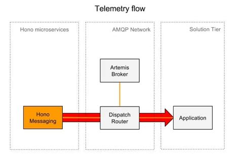 Eclipse Hono Connecting Large Numbers Of Iot Devices