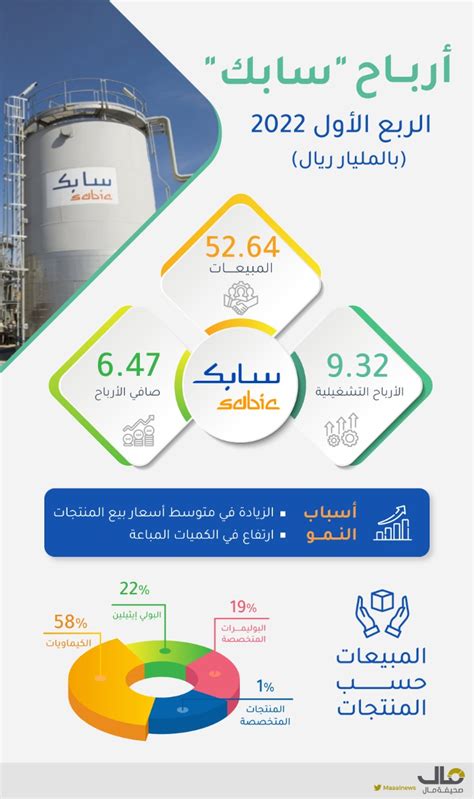 واصلت تحسنها للربع الـ7 على التوالي ارباح سابك في الربع الاول