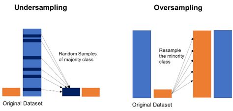 tackling imbalanced datasets techniques and real world examples