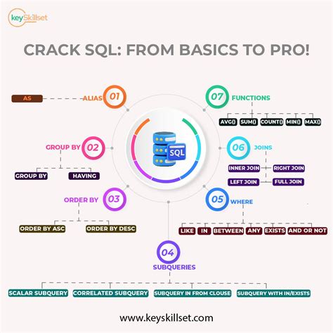 keyskillset on linkedin sql sqlzerotohero datascience dataanalysis