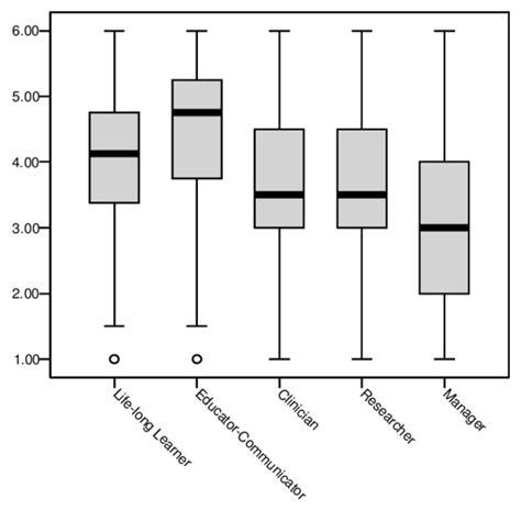 box whisker plot showing median and interquartile range for each domain