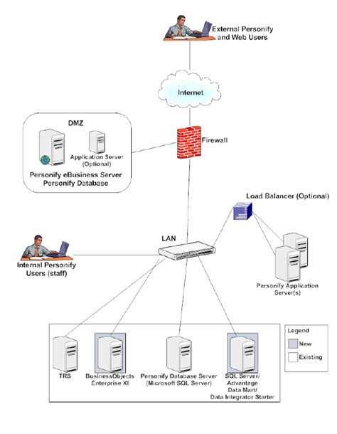 Personify Analytics Advantage Infrastructure Diagrams
