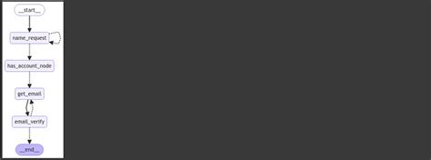 LangGraph Intuitively And Exhaustively Explained