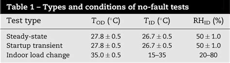 Table 1 From Design Of A Steady State Detector For Fault Detection And