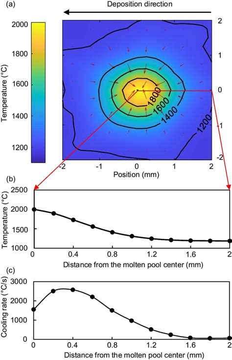 Illustration On Molten Pool Characterization Including Morphology Download Scientific Diagram