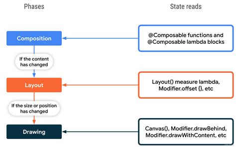 Jetpack Compose中的绘制流程和自定义布局compose组件渲染流程笔记 Csdn博客